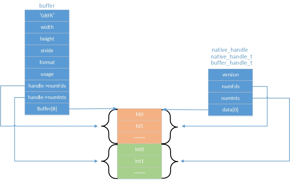 Android SurfaceFlinger 学习之路(七)----创建图形缓冲区GraphicBuffer | April is your lie